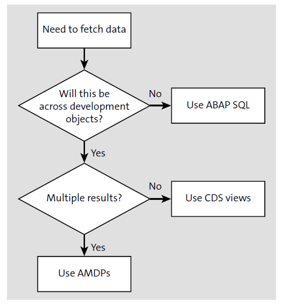 Vistas ABAP SQL versus CDS y AMDP: ¿Qué usar? – Medievals Trucos